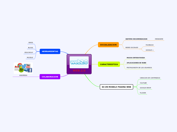 WEB.2.0 - Mind Map